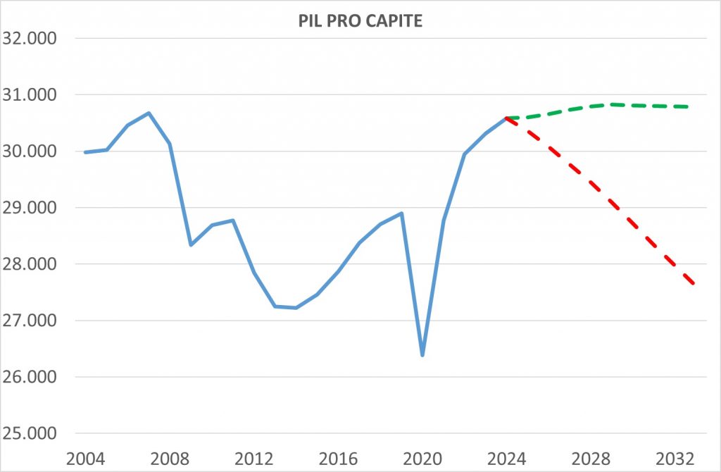 Potrà ancora crescere il PIL italiano? - Benedetti&Co