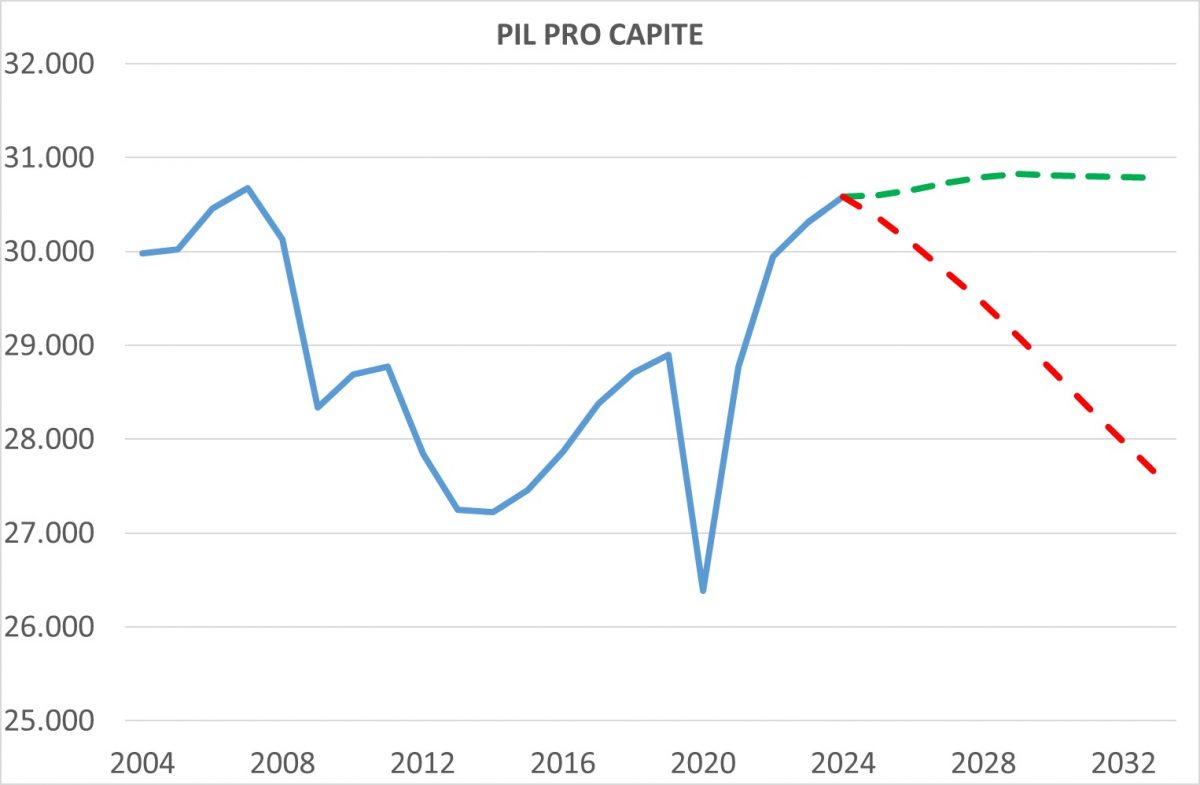 Potrà ancora crescere il PIL italiano? - Benedetti&Co