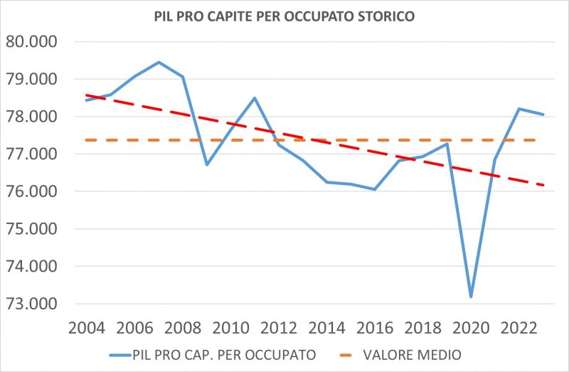 Potrà ancora crescere il PIL italiano? - Benedetti&Co